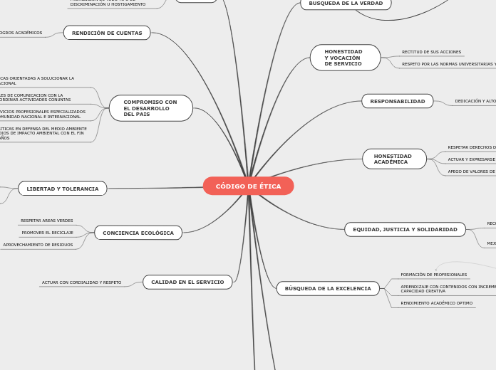 CÓDIGO DE ÉTICA - Mind Map